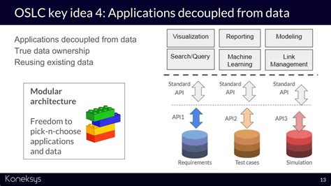 Introduction To Open Services For Lifecycle Collaboration Oslc Ppt