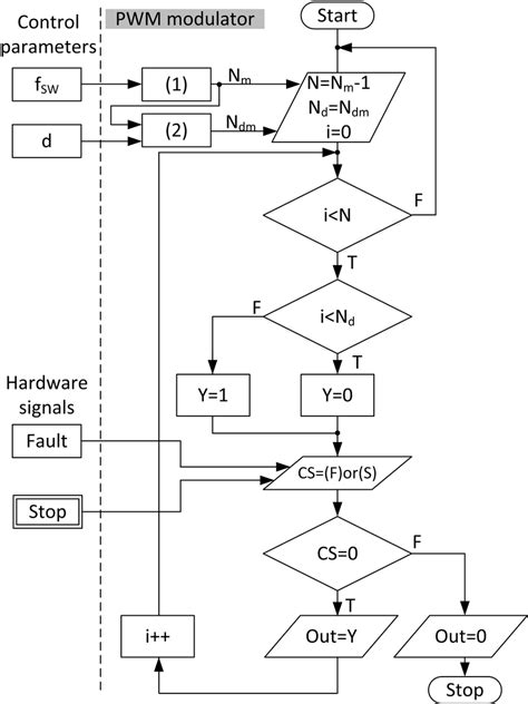 Shows The Concept Of Pwm Modulator The Carrier Function Counter Ramp Download Scientific