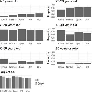 Support For Eligibility By Recipient Age And Sex Download Scientific Diagram