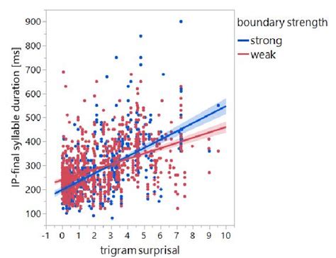 The Effect Of Surprisal And Boundary Strength On Ip Final Syllable Download Scientific Diagram