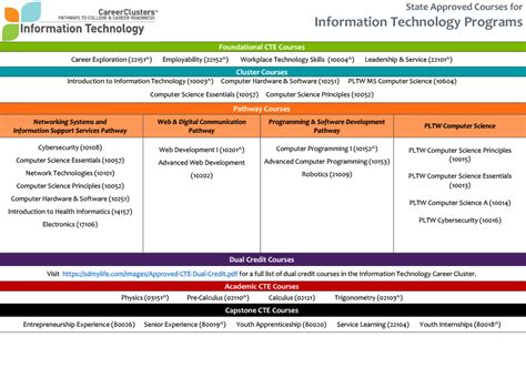 Information Technology Career Cluster