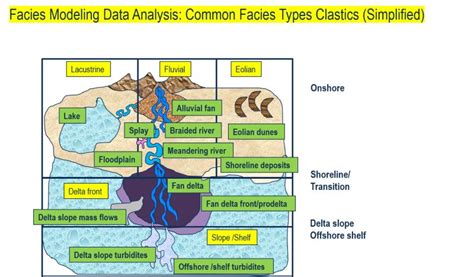 ️ Facies Modeling Data Analysis Common Facies Types Clastics Simplified Ivan Urdaneta