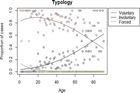Multinomial Logistic Regression Of Typology As A Function Of Age Download Scientific Diagram