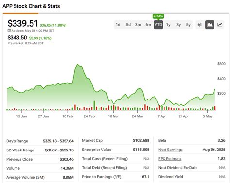 Applovin App Goes ‘all In On Ai Powered Digital Advertising