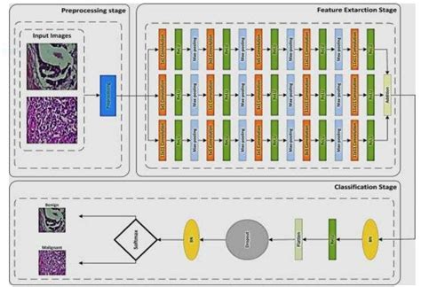 Presents An Outline Of Our Proposed System There Are Three Stages Download Scientific