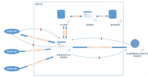 github iteaj iot iot是基于netty spring boot redis等开源项目实现的物联网框架 支持tcp