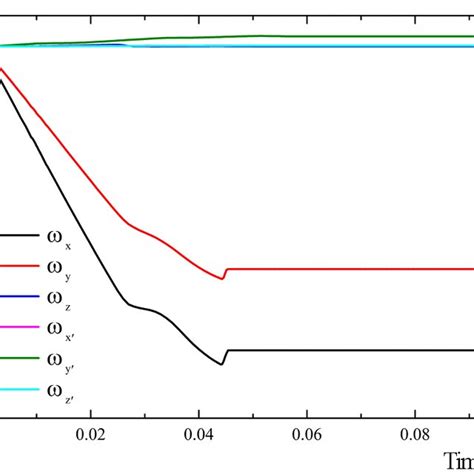 The Results Comparison Between Before And After Optimization