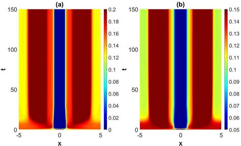 Projection Of The Numerical Solutions Of 4 Onto The Download Scientific Diagram
