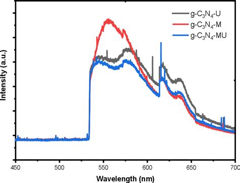 Figure 4 From A Single Step Synthesis Of Defective Graphitic Carbines From Melamine And Urea For