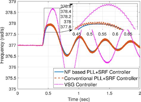 Frequency Response During Unbalance Condition Download Scientific Diagram