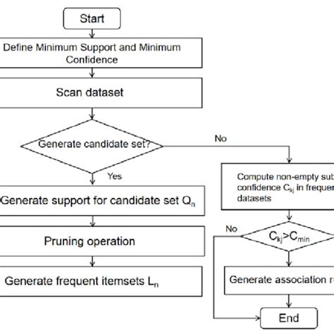 Calculation Results Of Confidence Download Scientific Diagram