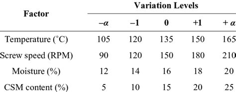 Coded Levels Of Four Independent Variables Download Table