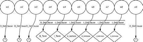Table 1 From Towards Definition Extraction Using Conditional Random Fields Semantic Scholar