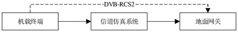 一种基于dvb Rcs2的机载宽带卫星通信信道仿真系统及应用方法
