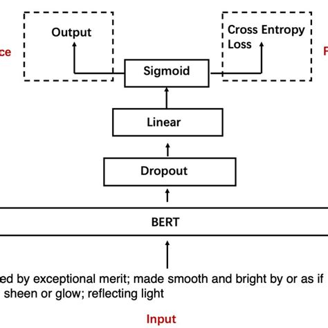Definitions Of Words Are Concatenated With Cls At Head As Input Of Download Scientific