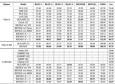 Table I From Knowledge Augmented Visual Question Answering With Natural Language Explanation