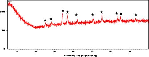 Xrd Pattern Of Fe3o4tio2 Nanoparticles Download Scientific Diagram