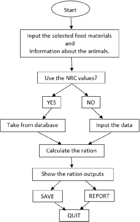 Flow Chart For Software Download Scientific Diagram