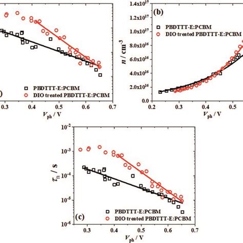 A The Transient Lifetime τΔn B Charge Carrier Density N And