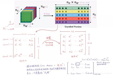 神经网络风格迁移 分格迁移神经网络 csdn博客