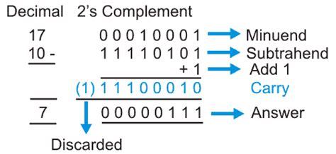 2s Complemento Electrónica Fácil Top