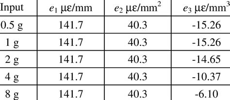 1 Nonlinear Displacement To Bottom Strain Parameters For ODE
