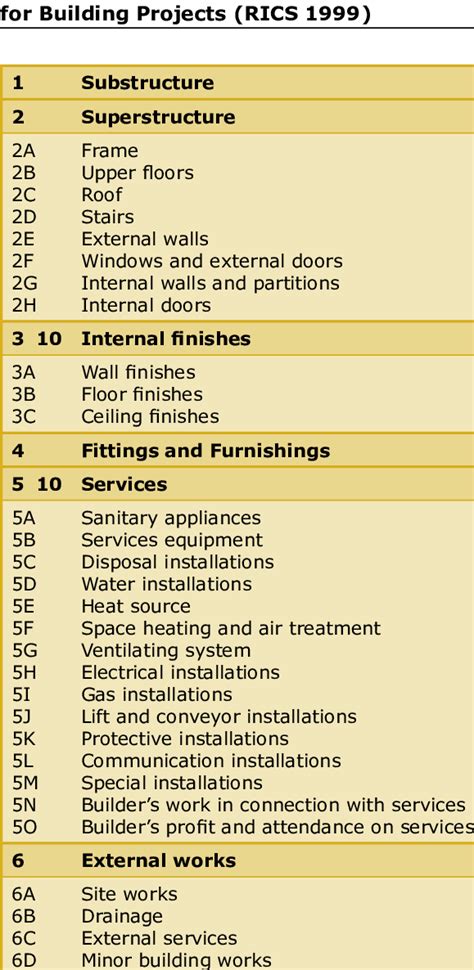 5 The Bcis Standard Form Of Cost Analysis Download Table