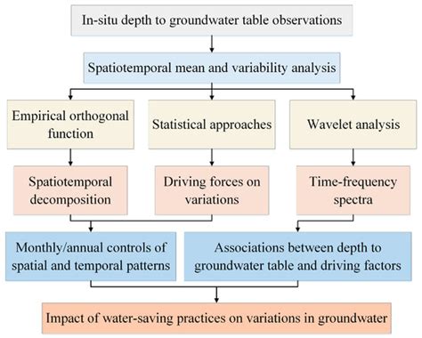 Agronomy Free Full Text Exploring The Influences Of Water Saving Practices On The