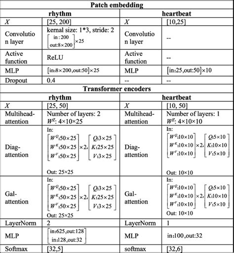 Table Iii From Refined Self Attention Transformer Model For Ecg Based Arrhythmia Detection