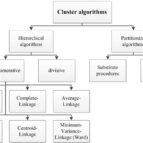 Cluster Algorithms Download Scientific Diagram