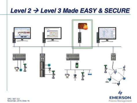 opc 3 0 simplifies client access to deltav