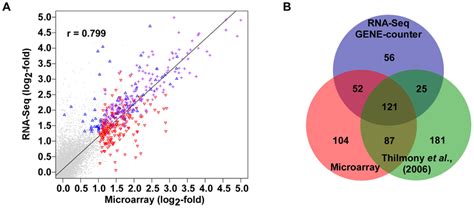 Comparison Of Analysis Of RNA Seq With Analysis Of Microarrays A Download Scientific Diagram