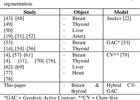 Table 1 From Automated Ultrasound Object Segmentation Using