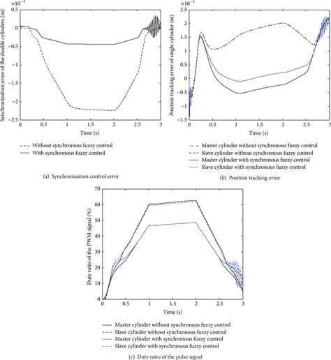 Simulation Of Collaborative Synchronization Control Download