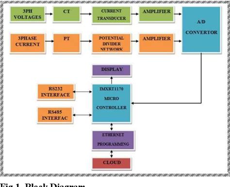 Figure 1 From An Iot Framework Based Automated Wireless Meter System