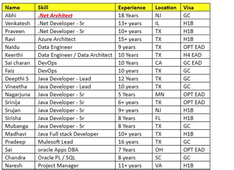 Hotlist Net Architect Jobs Hotlist Data Engineer Devops Oracle Pl Sql Salesforce Corp