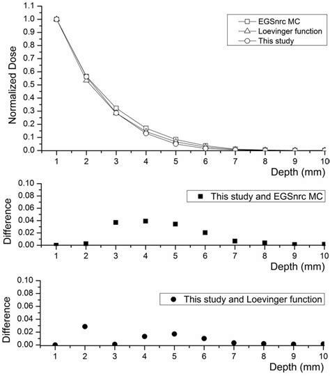 The Comparison Of The Pdd Dose Distribution Of 90 Y Skin Patch Source Download Scientific