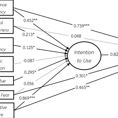 Structural Equation Model With Parameter Estimates Download Scientific Diagram