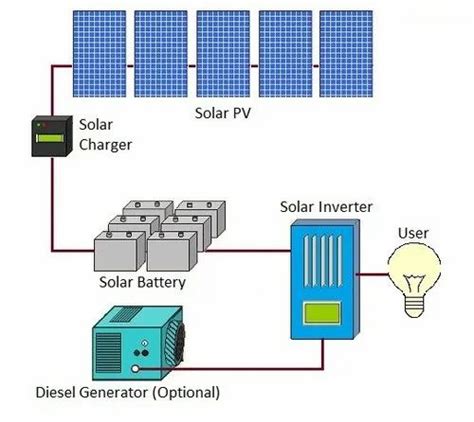 Battery Off Grid Solar System Capacity 1 50 Kw At ₹ 53000 Kilowatt In Jaipur