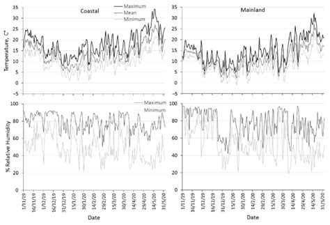 Seasonal Patterns Of Maximum Mean And Minimum Daily Temperature