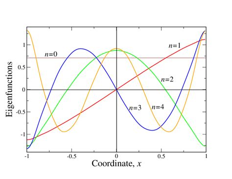 The Representative α 05 Plot Of The First Five Eigenfunctions Of