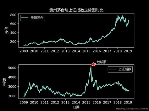利用python进行简单杜邦分析python进行杜邦分析 Csdn博客