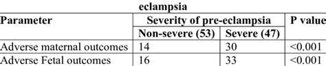 Association Of Adverse Maternal And Fetal Outcomes With Severity Of Pre Download Scientific