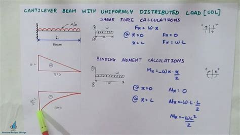 Cantilever Beam With Udl Here You Can Learn How To Calculate Shear Force And Bending Moment