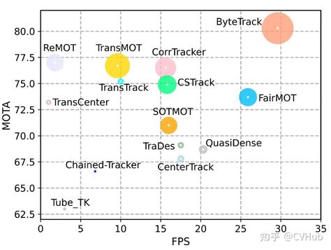 华中科大、百度and港大联合出品 Bytetrackv2： 一种简单且强大的 2d 3d 多目标跟踪框架，横扫多项任务sota！ 知乎