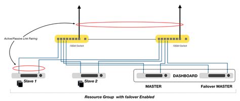 Configure For High Availability Sunlight Enterprise Platform