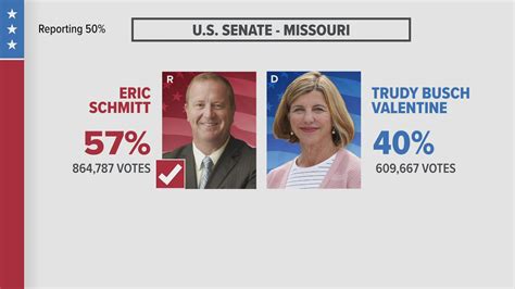 Live Mo Results Schmitt Defeats Busch Valentine For Us Senate
