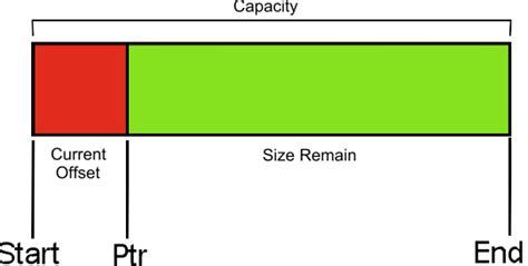 little c standard library utility std align lesley lai