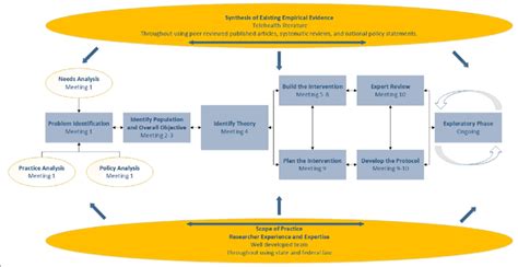 Model For Developing Complex Interventions In Nursing Download Scientific Diagram