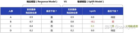 因果推断uplift模型之 Efin 知乎